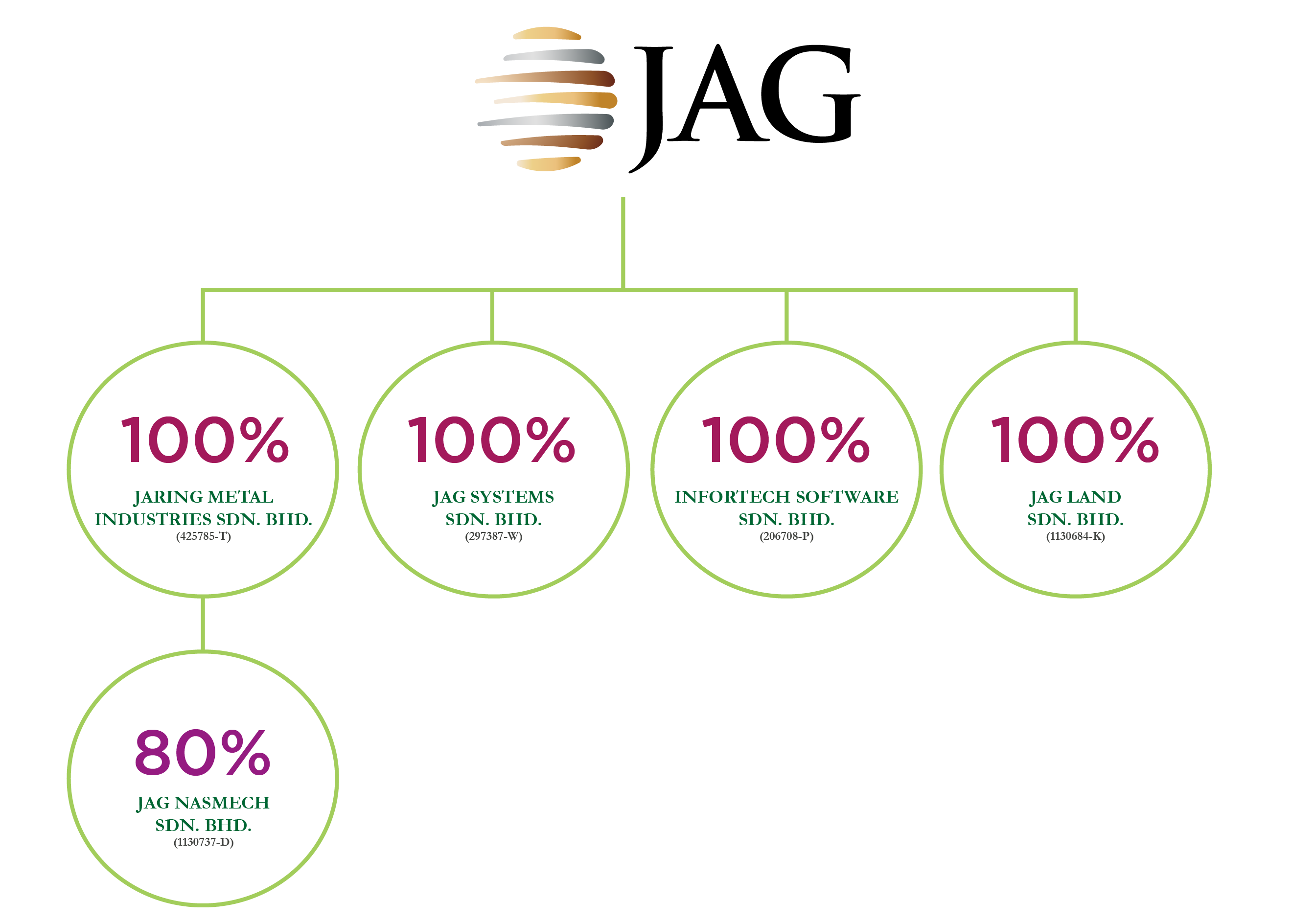 Group Structure – JAG Berhad